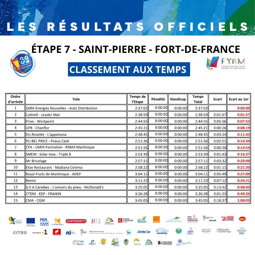 [CLASSEMENTS ET IMAGES] Tour des Yoles 2025 : Démonstration de force de SARA/Auto Distribution ...